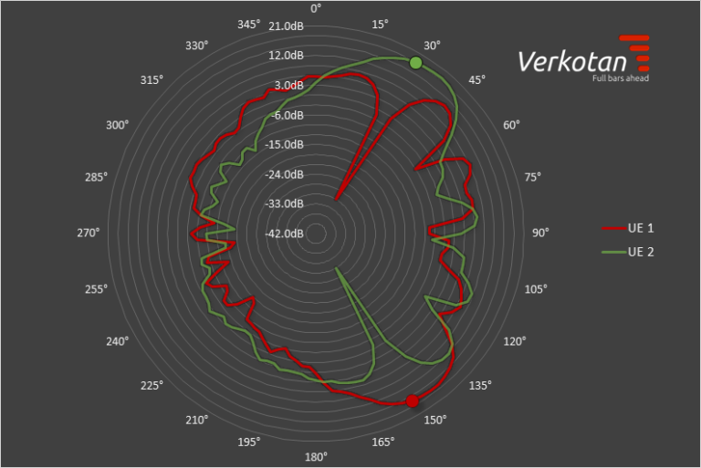5G Wireless and Beamforming Antenna Measurements at Verkotan