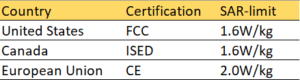 Mobile SAR value - Everything you need to know about the process & max ...