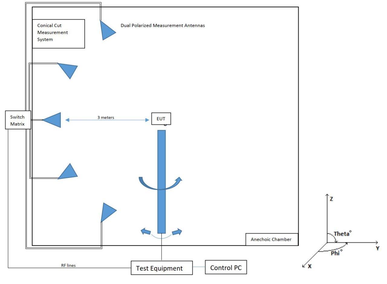 Wireless Performance - When your product needs Over-the-Air testing