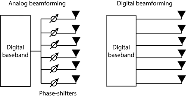 Beamforming Antennas –How they work and are tested?