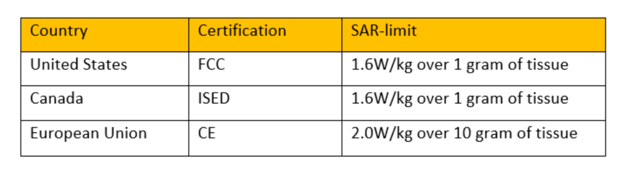 Mobile SAR value - Everything you need to know about the testing process