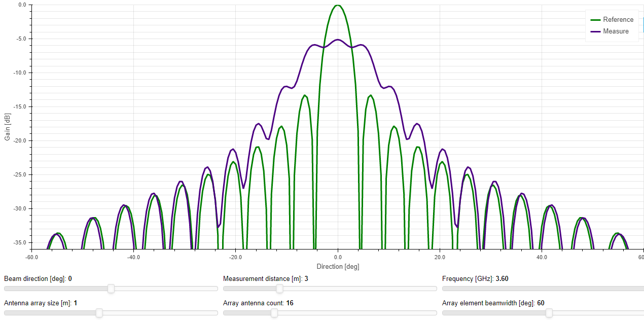 Antenna Radiation Pattern - Near Field to Far Field Transformation