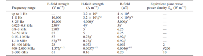RF exposure testing of wireless charging systems - Verkotan