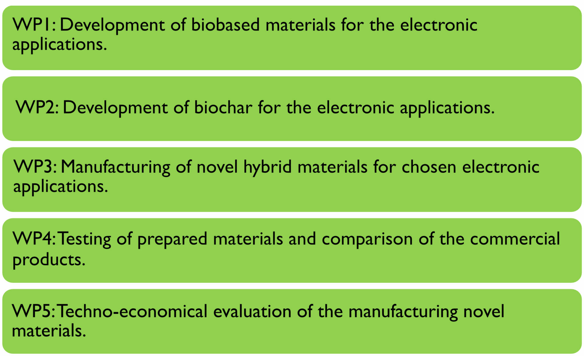 Towards green electronics: Biobased and sustainable applications of the ...