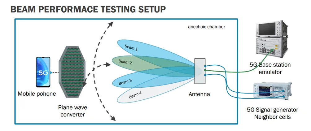 NEWS: 5G NR Beam Testing - Downlink capacity - Verkotan